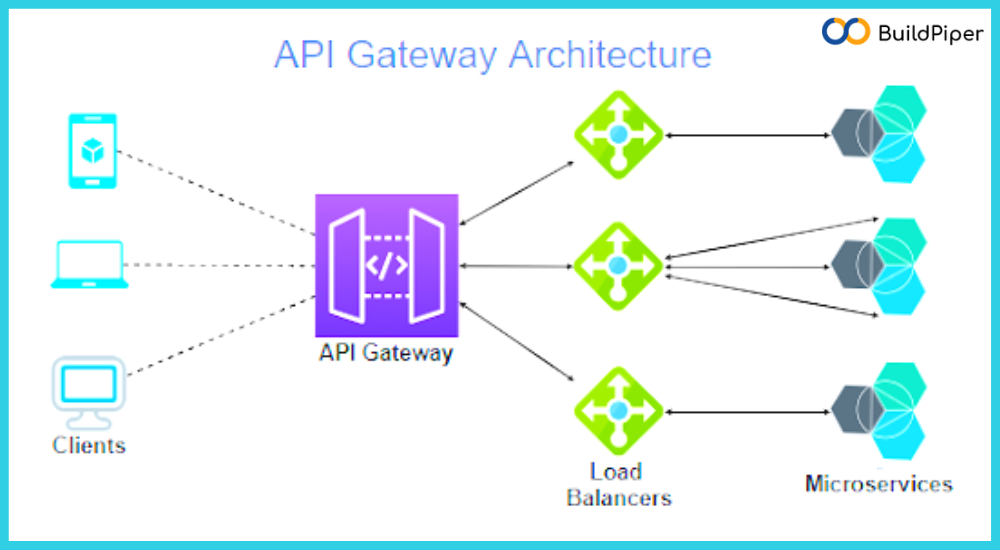 How do API Gateways Work? - BuildPiper How do API Gateways Work? - BuildPiper
