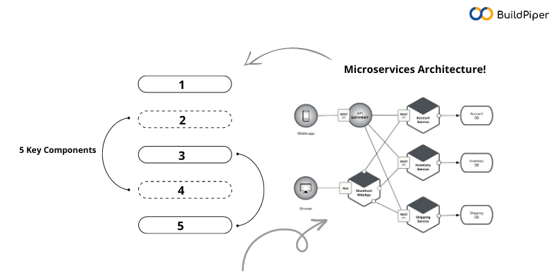 Components of Microservices architecture Archives - BuildPiper Components of Microservices architecture Archives - BuildPiper