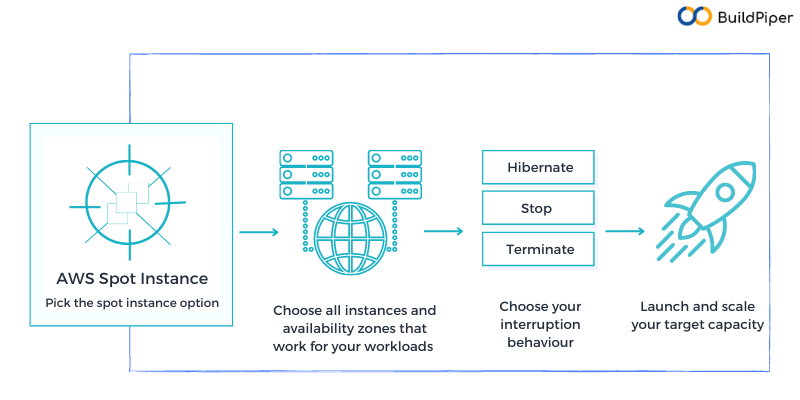 Managing Spot Instances - BuildPiper Managing Spot Instances - BuildPiper