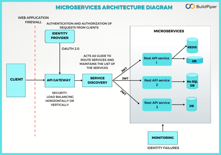 When Should You Go For Microservice Architecture? - BuildPiper When Should You Go For Microservice Architecture? - BuildPiper