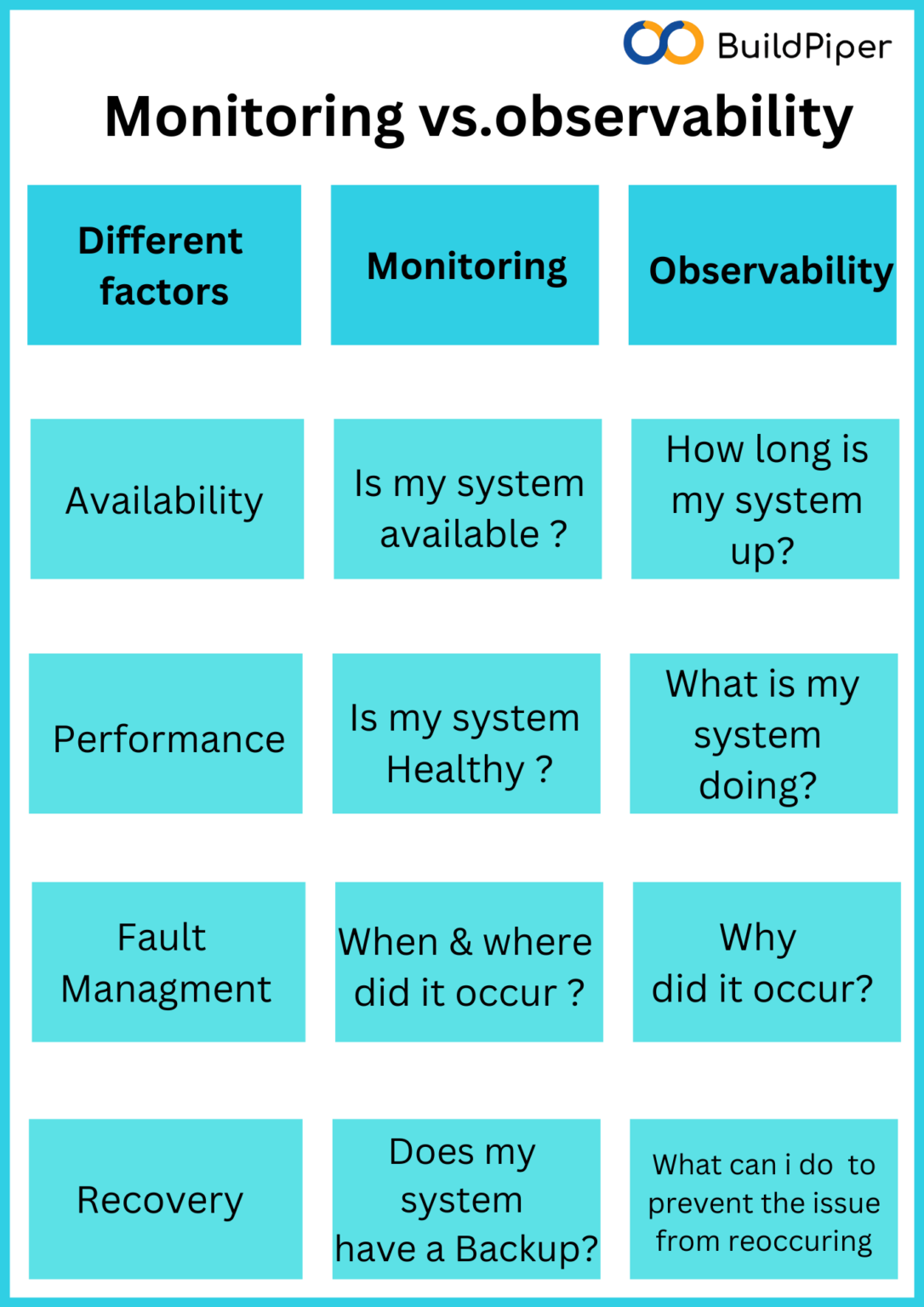 Observability vs Monitoring- What’s all the BUZZ about? - BuildPiper Observability vs Monitoring- What’s all the BUZZ about? - BuildPiper