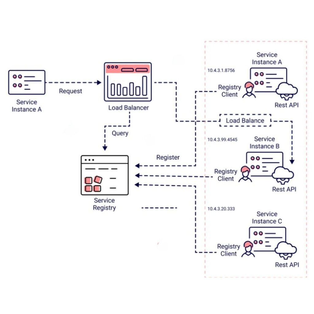 The Role of Service Discovery in Modern Microservices Architectures ...