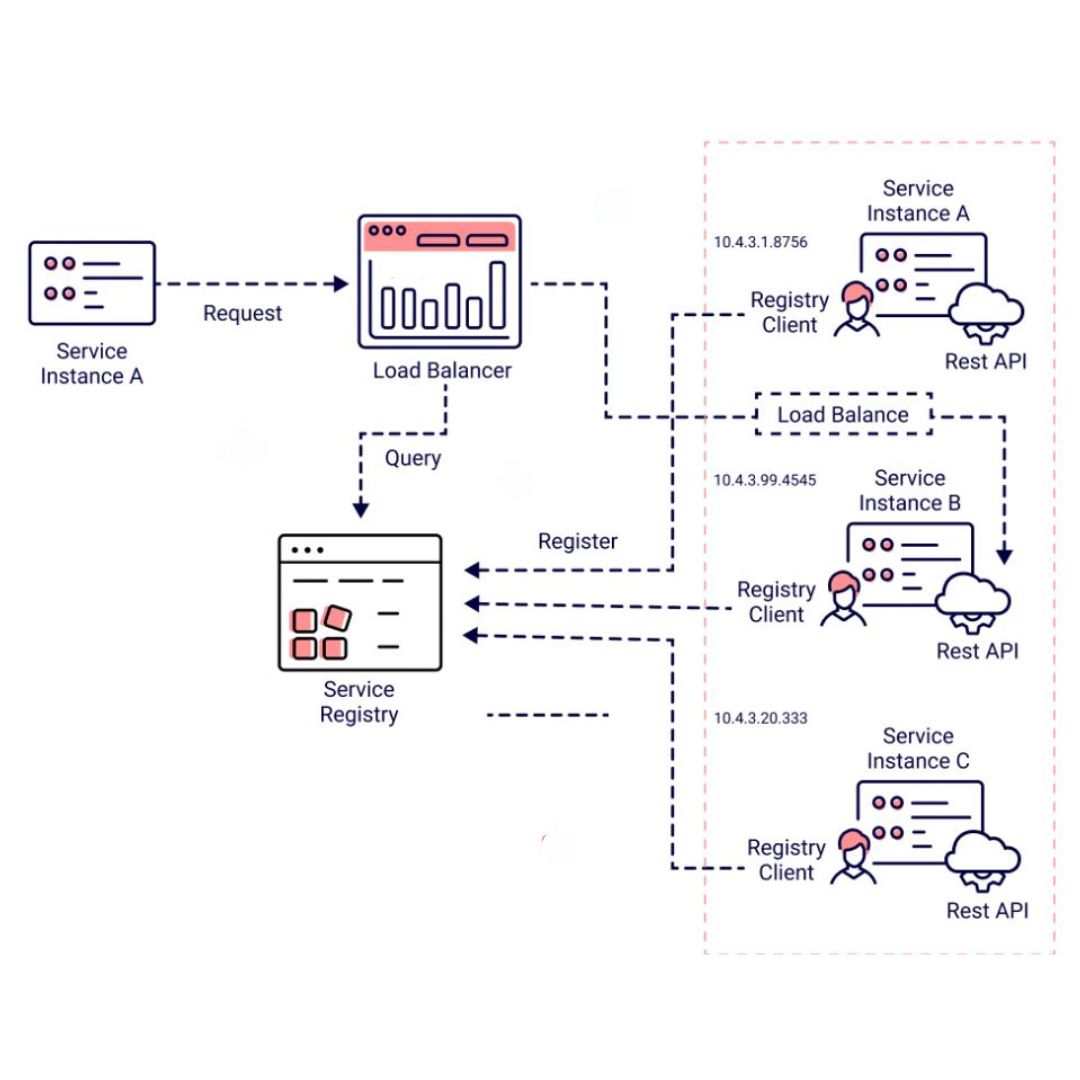 The Role of Service Discovery in Modern Microservices Architectures - BuildPiper