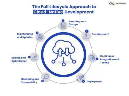 Cloud-Native Application Development: A Full Lifecycle Approach ...
