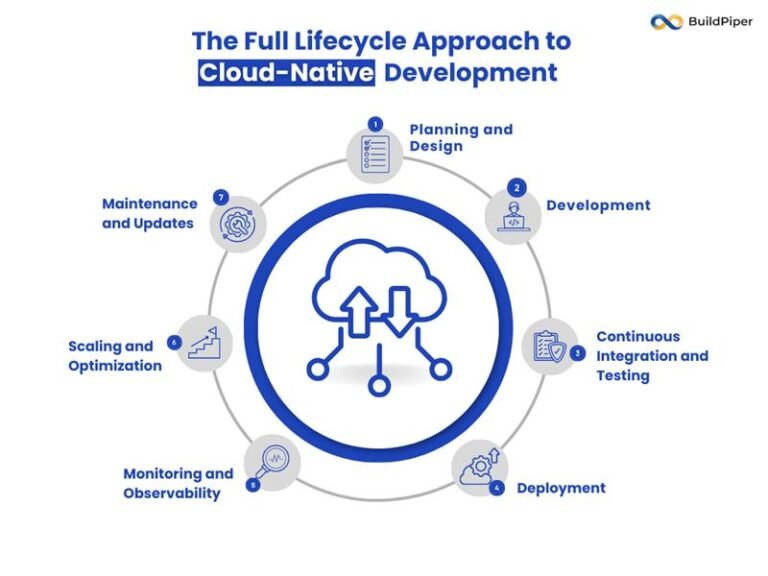 Cloud-Native Application Development: A Full Lifecycle Approach ...